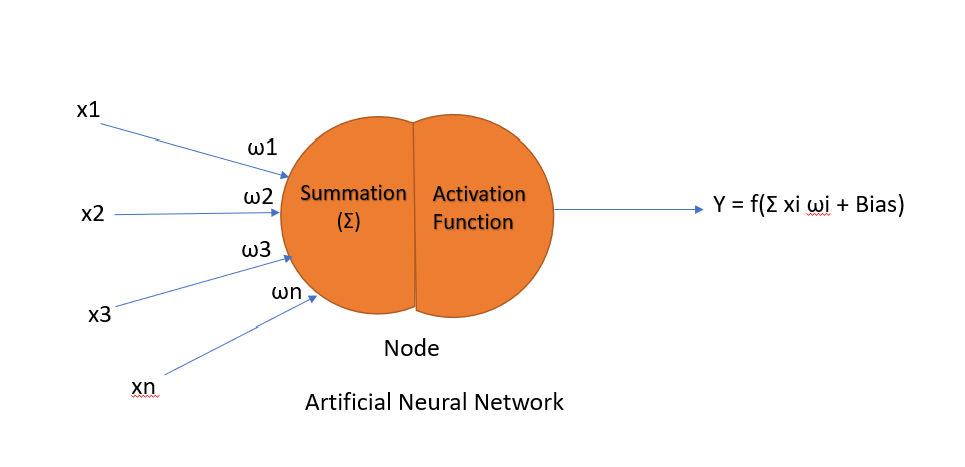 Role of the Activation Functions in the Deep Learning - Diverse ...